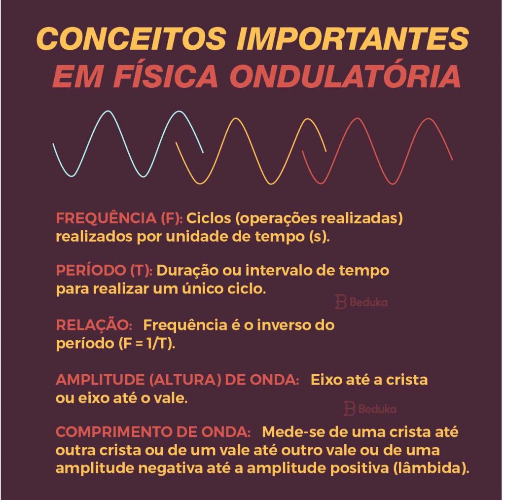 Fisica Ondulatoria (RESUMO) - Classificações, Definições e Dicas