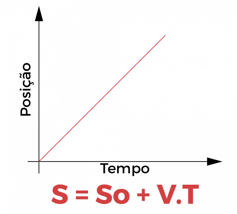 Qual a definição de MOVIMENTO UNIFORME?【Conceitos e gráficos】