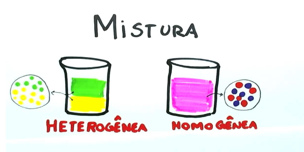 Exercícios sobre Misturas Homogêneas e Heterogêneas com GABARITO