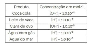 Os 10 melhores exercícios sobre pH e pOH [com gabarito]