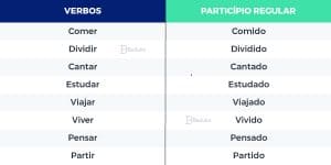 O que é Particípio? Resumo completo com Exemplos!