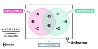 O que é Diagrama de Venn? Definição, Exemplos e Operações!