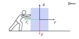 O que é Força de Atrito? (O MELHOR RESUMO)