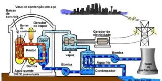 O que é Energia Nuclear? (Definição e Características)